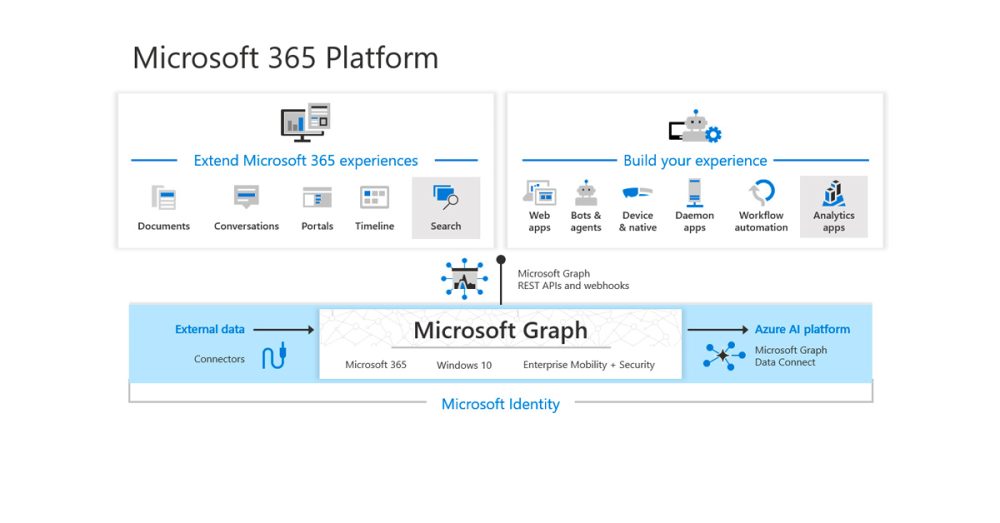 Microsoft Graph: La puerta de enlace a tus datos