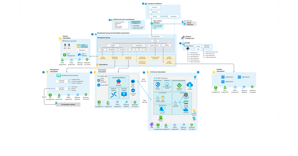 Azure Landing Zones: Gestiona tus recursos en la nube
